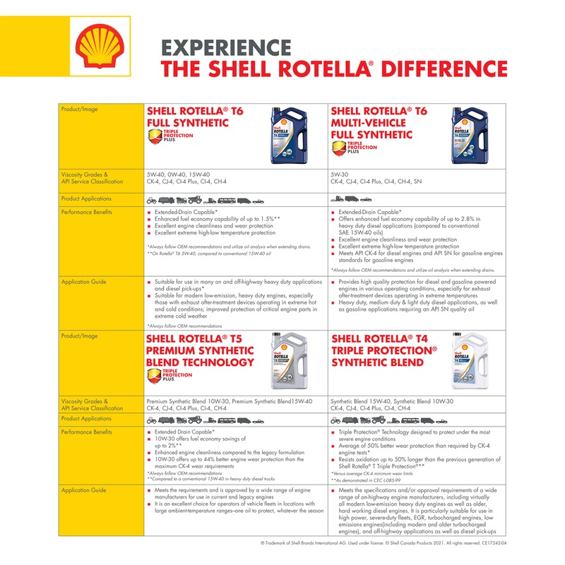 Shell Rotella® T4 Triple Protection® 15W40 Heavy-Duty Conventional ...