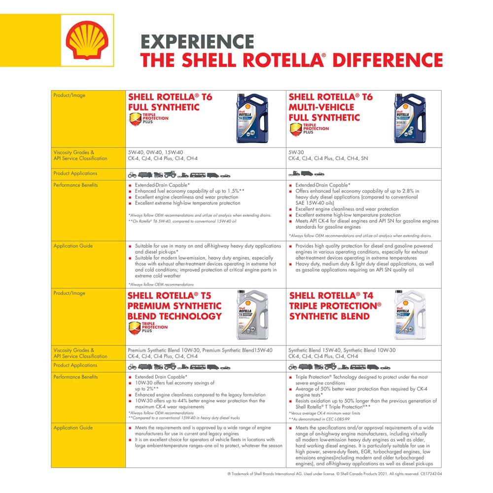 Shell Rotella® T4 Triple Protection® 15W40 Heavy-Duty Conventional ...