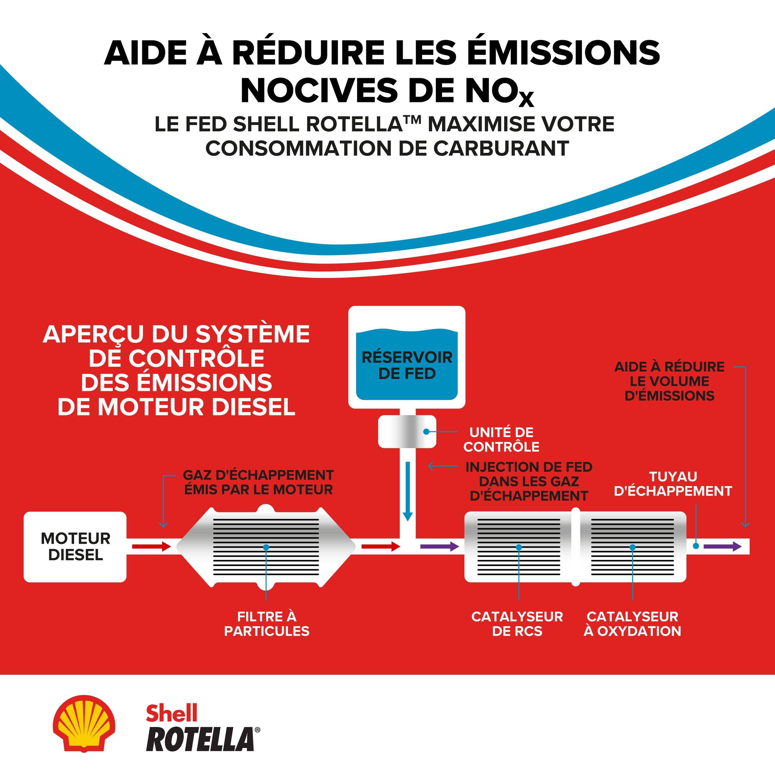 Liquide d’échappement diesel Shell Rotella DEF, 9,46 L | Canadian Tire