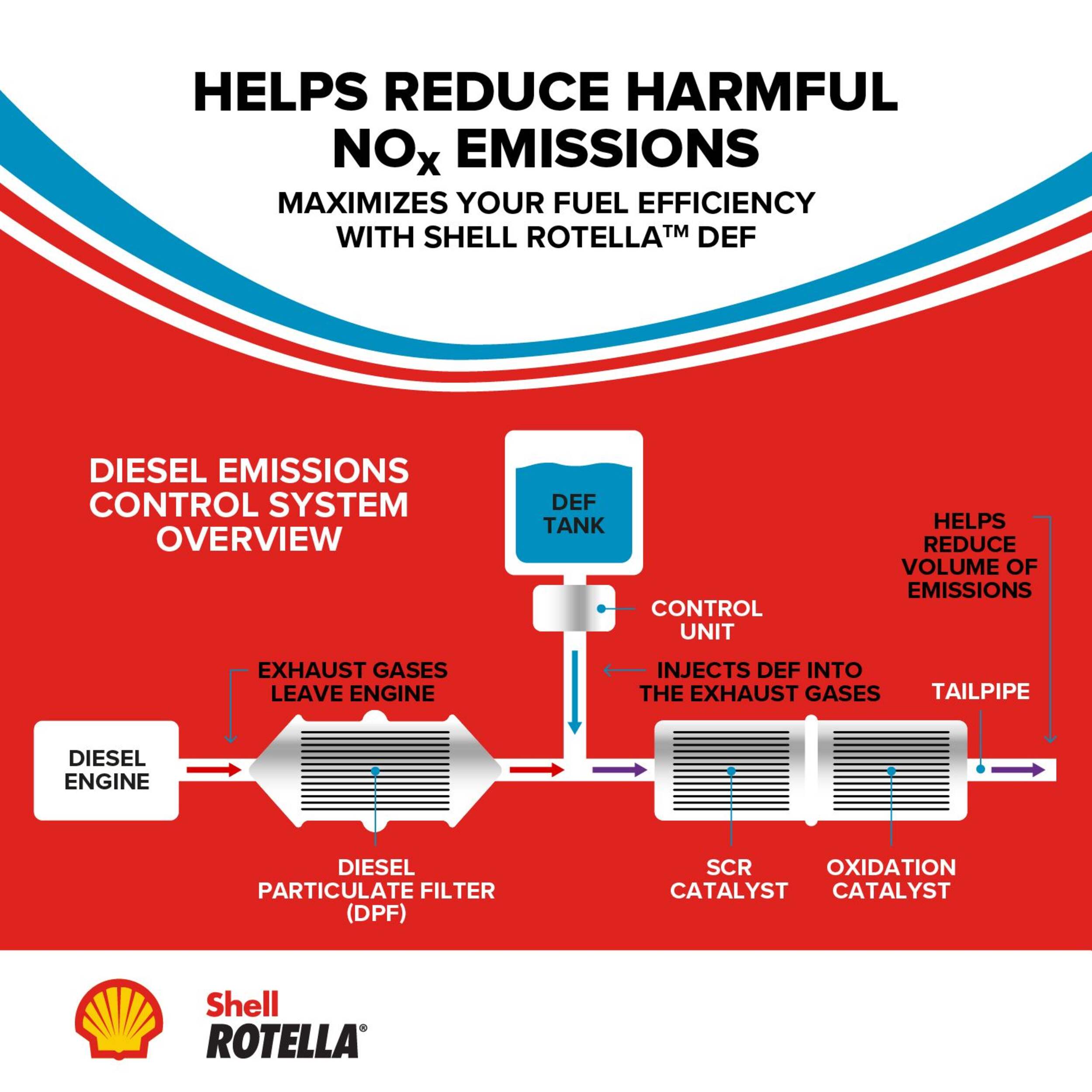 Shell Rotella® DEF Diesel Exhaust Fluid, 9.46-L | Canadian Tire